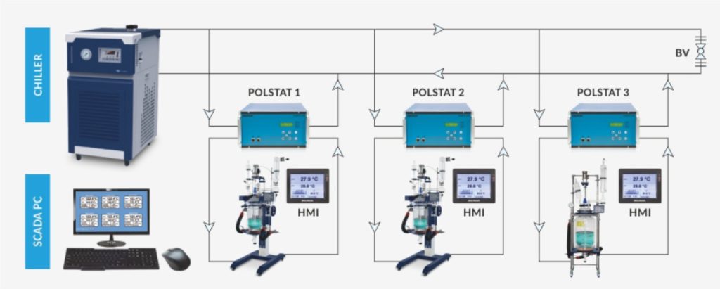 Distributed Lab Temperature Control Unit - Polmon Instruments Pvt. Ltd.