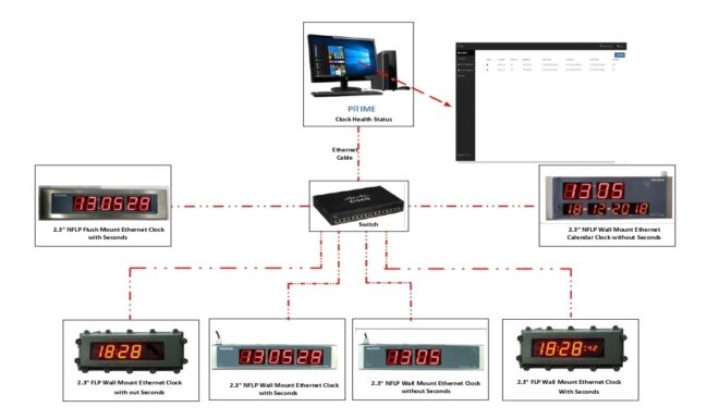 Ethernet Clocks - Polmon Instruments Pvt. Ltd.