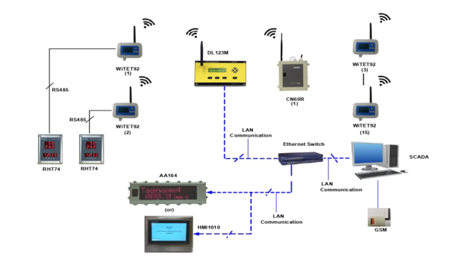 Wireless Temperature Transmitter WiTET 92 - Polmon Instruments Pvt. Ltd.
